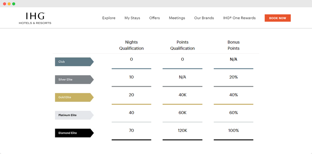 IHG Loyalty Program: Comprehensive Review