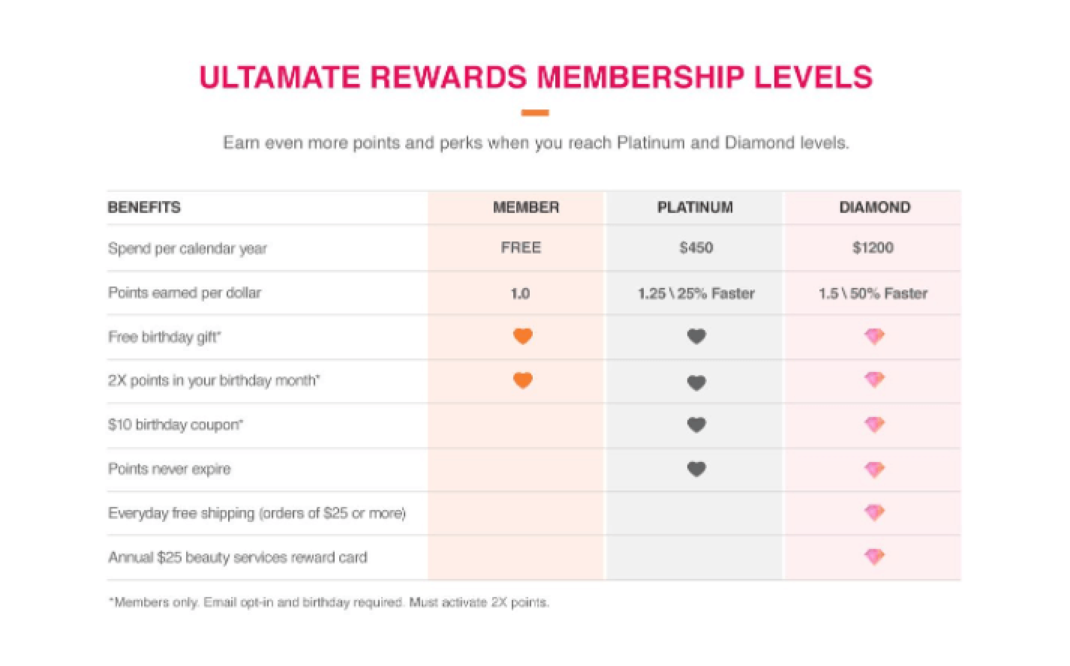 Ultamate Rewards Case Study