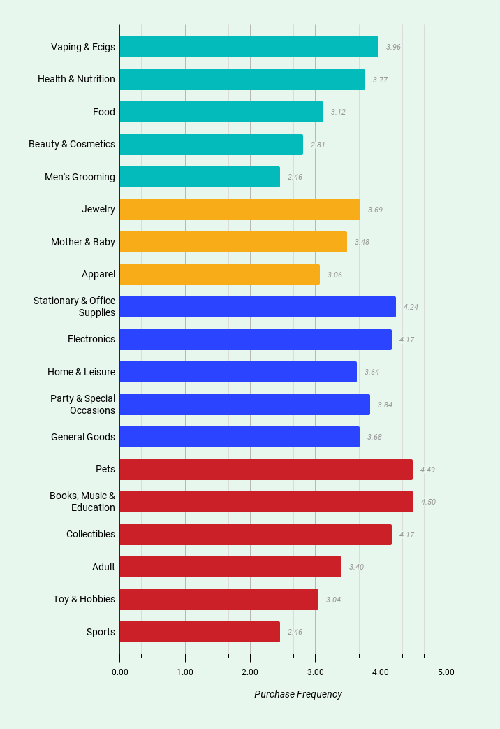 Analysis of ecommerce loyalty and purchase frequency by industry