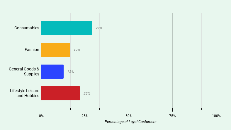 Analysis of ecommerce loyalty and purchase frequency by industry